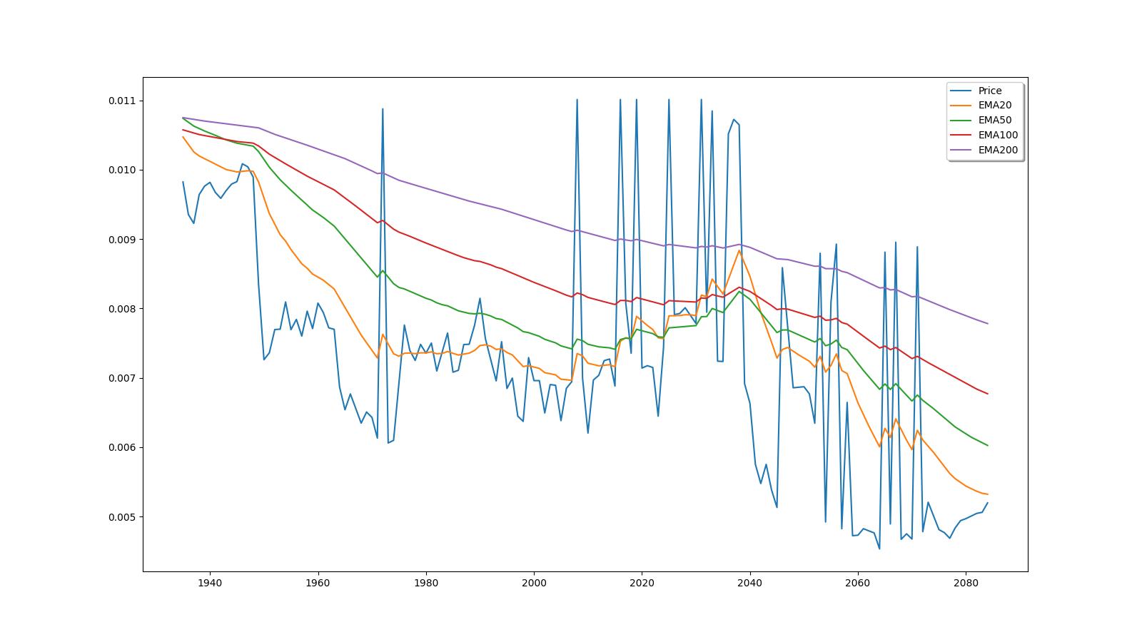 Giga Watt Token Exponential Moving Averages