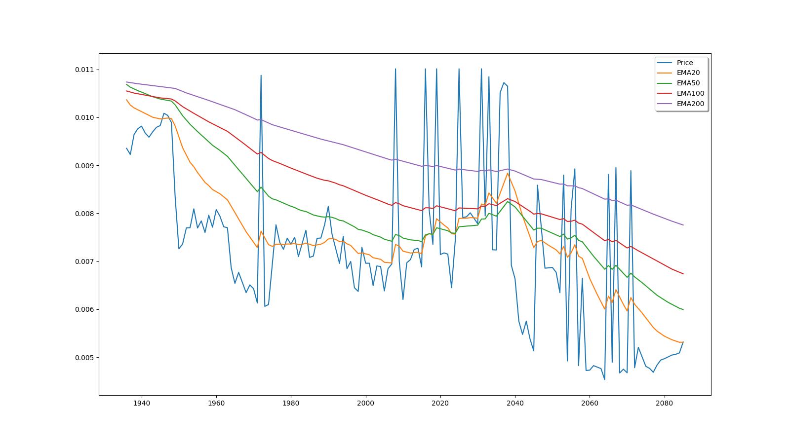 Giga Watt Token Exponential Moving Averages