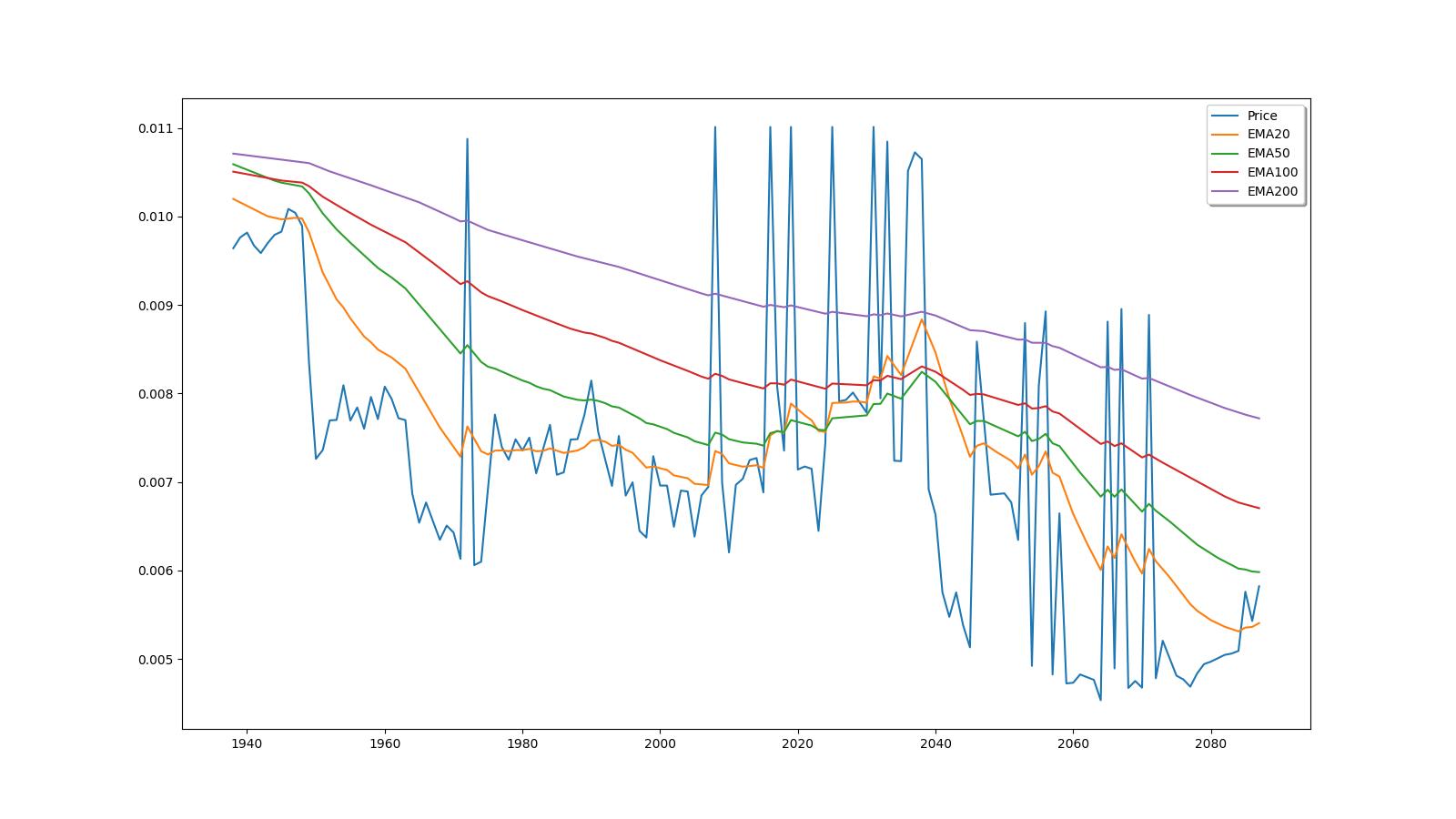 Giga Watt Token Exponential Moving Averages
