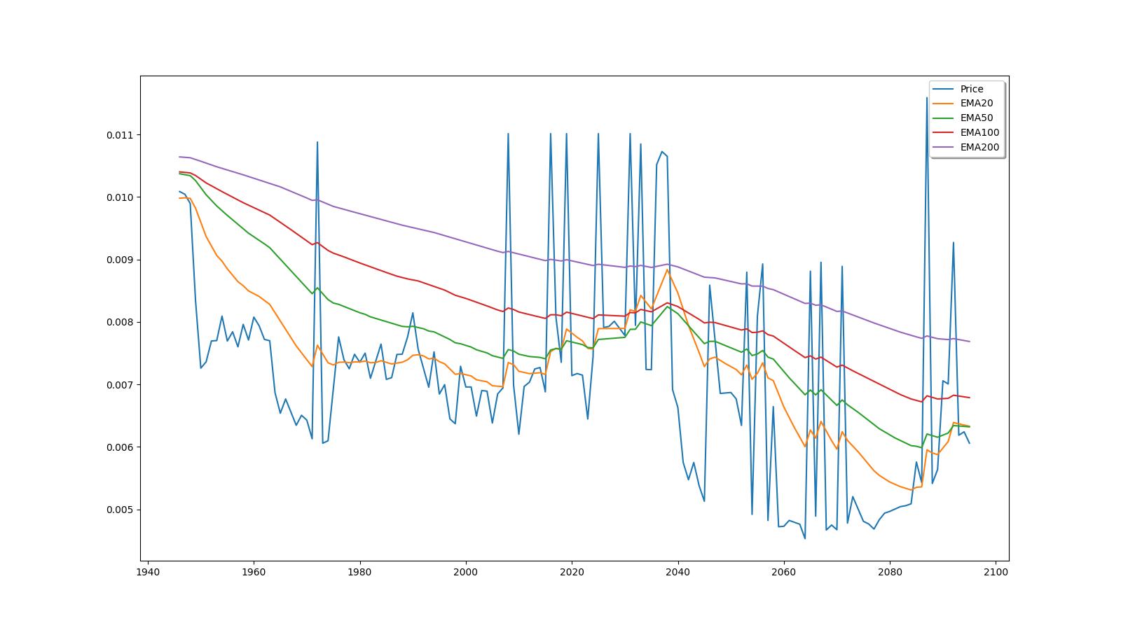 Giga Watt Token Exponential Moving Averages
