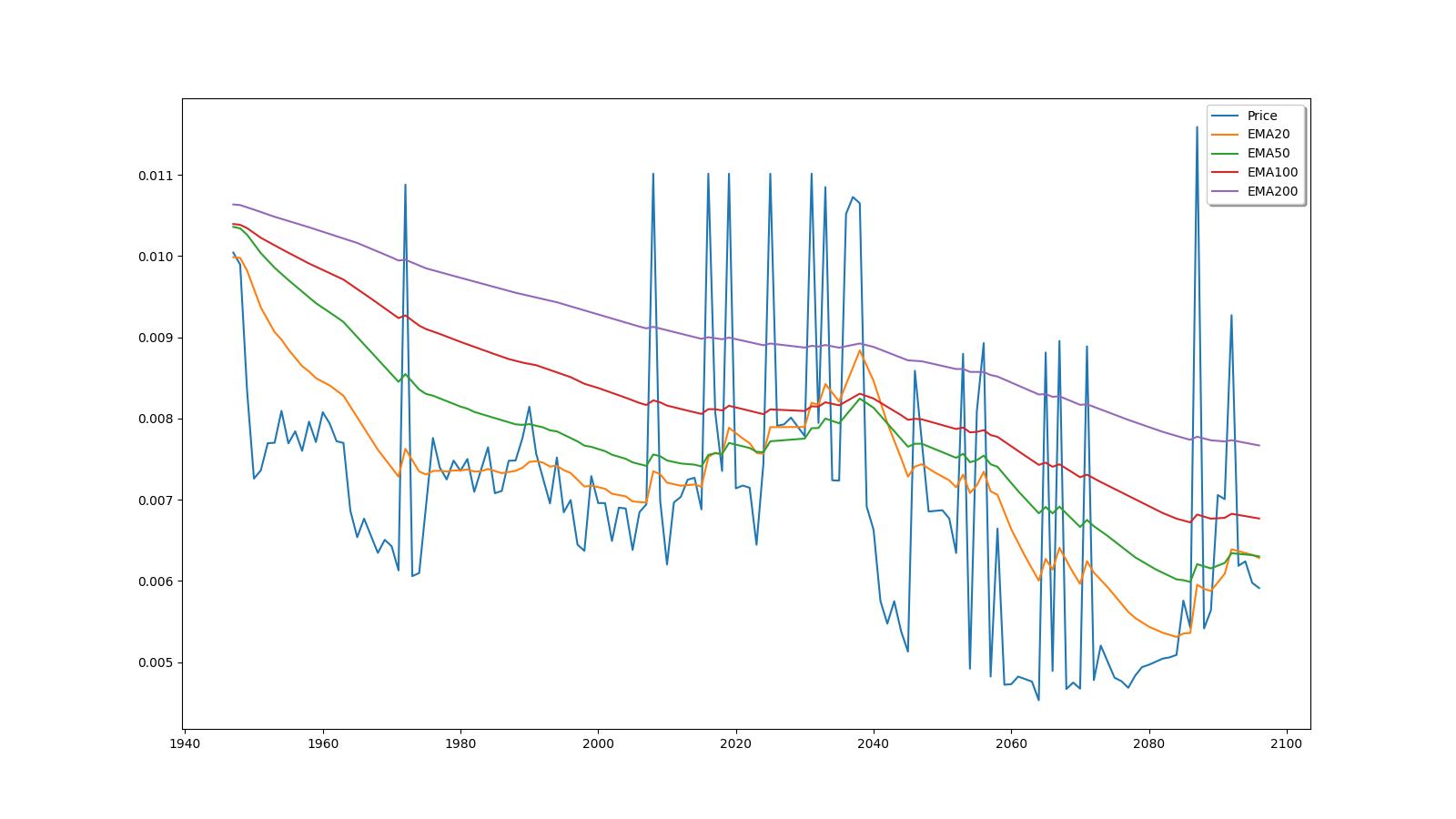 Giga Watt Token Exponential Moving Averages