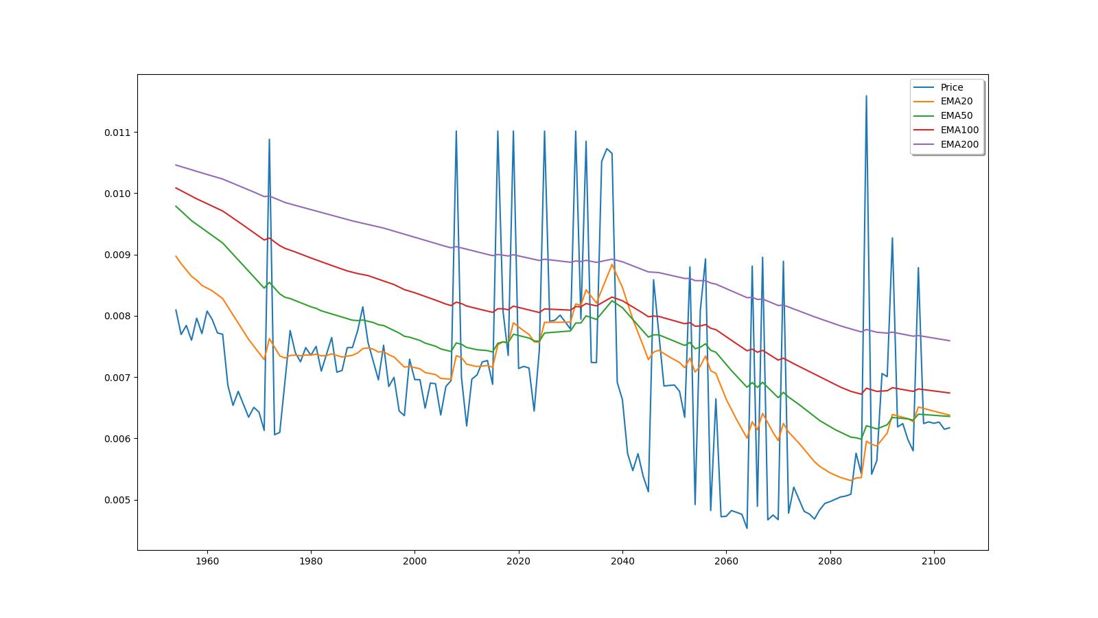 Giga Watt Token Exponential Moving Averages