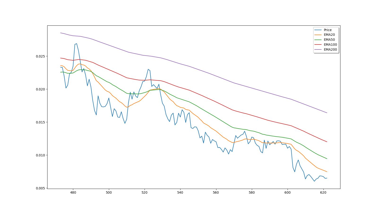Gigachad (gigachadsolana.com) Exponential Moving Averages