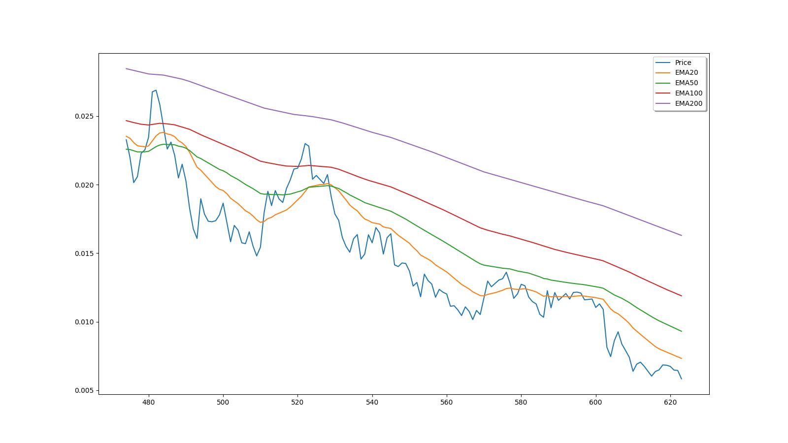 Gigachad (gigachadsolana.com) Exponential Moving Averages