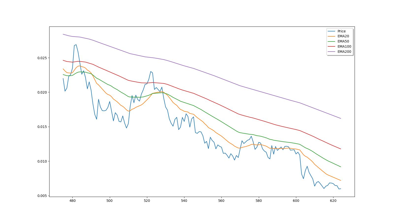 Gigachad (gigachadsolana.com) Exponential Moving Averages