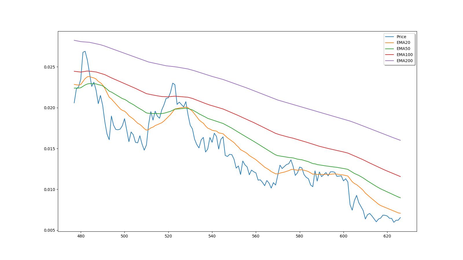 Gigachad (gigachadsolana.com) Exponential Moving Averages