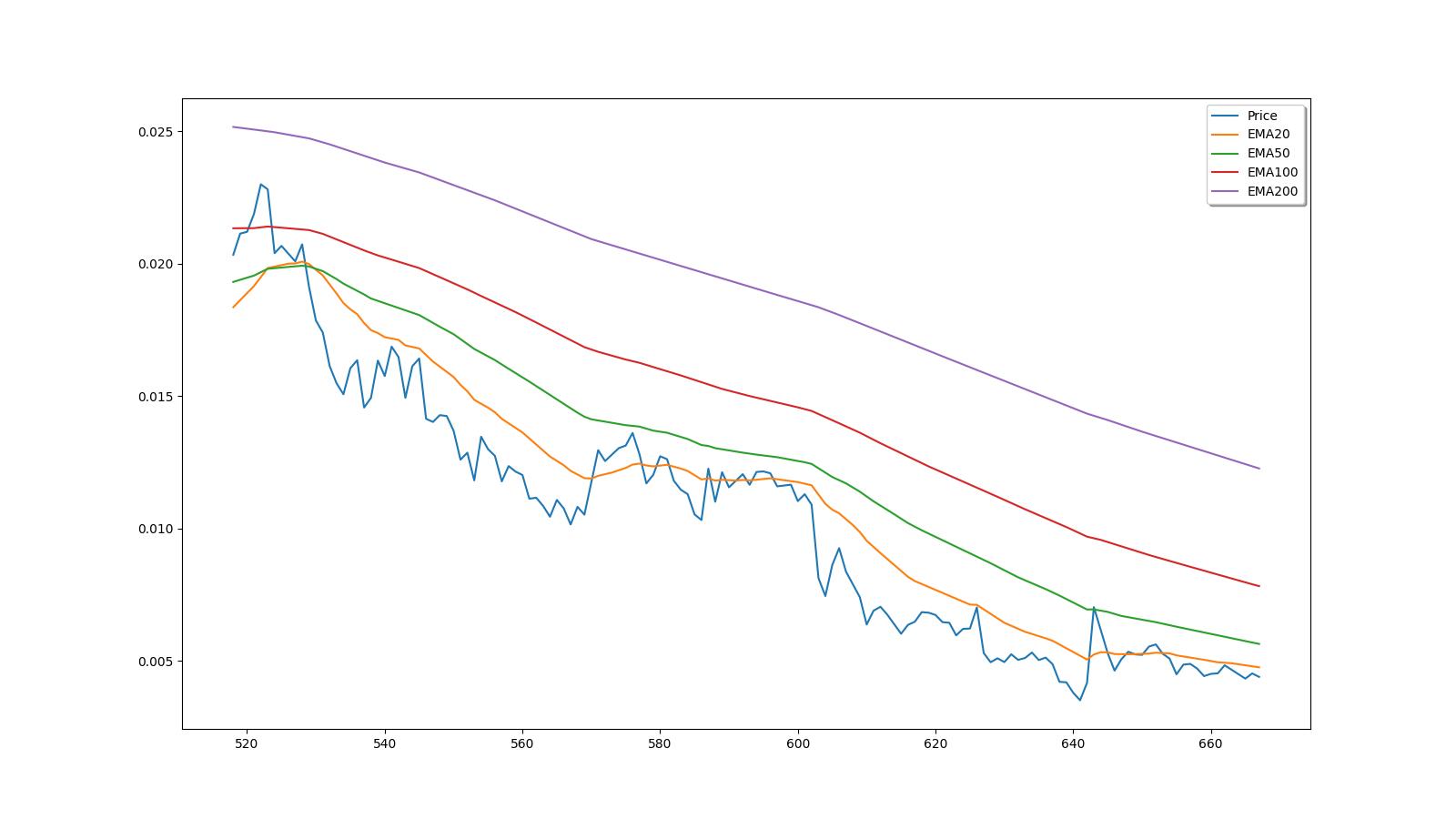 Gigachad (gigachadsolana.com) Exponential Moving Averages