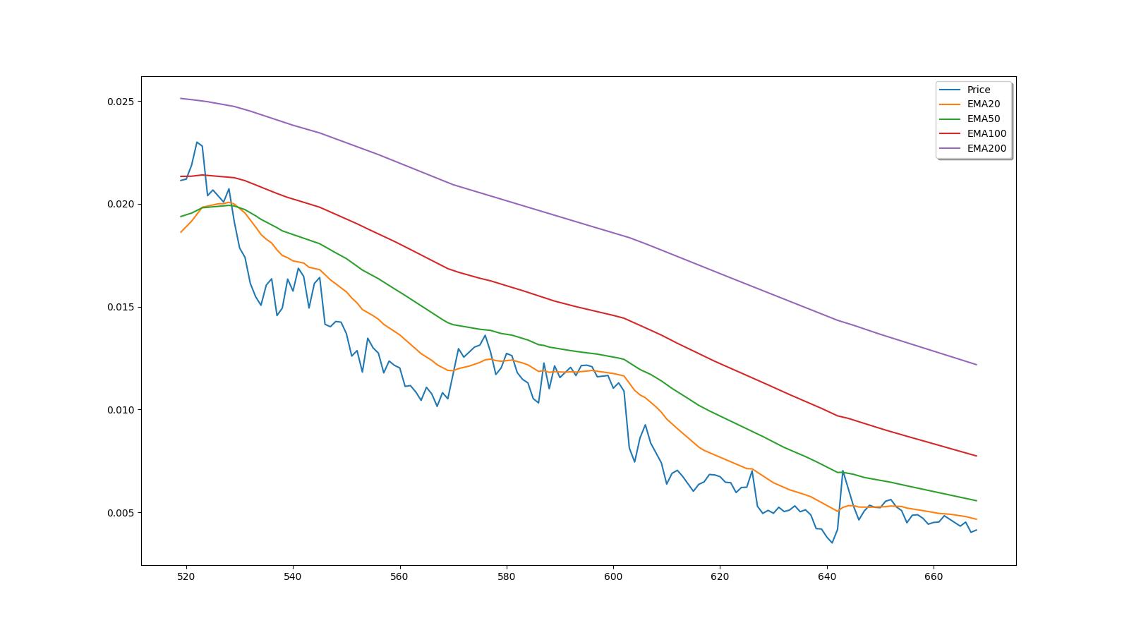 Gigachad (gigachadsolana.com) Exponential Moving Averages