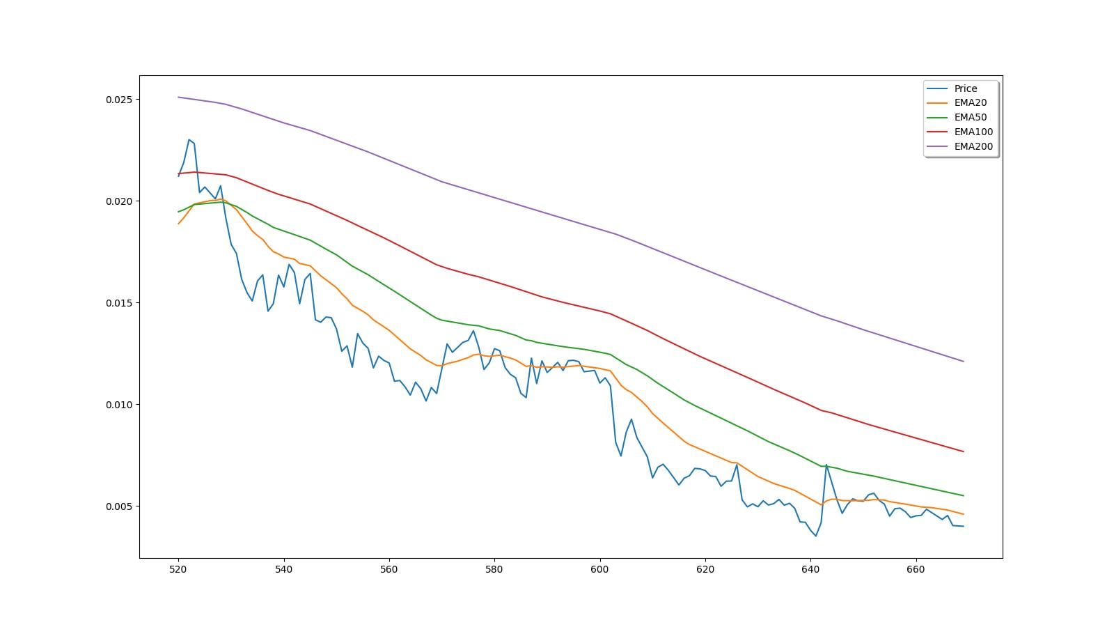 Gigachad (gigachadsolana.com) Exponential Moving Averages