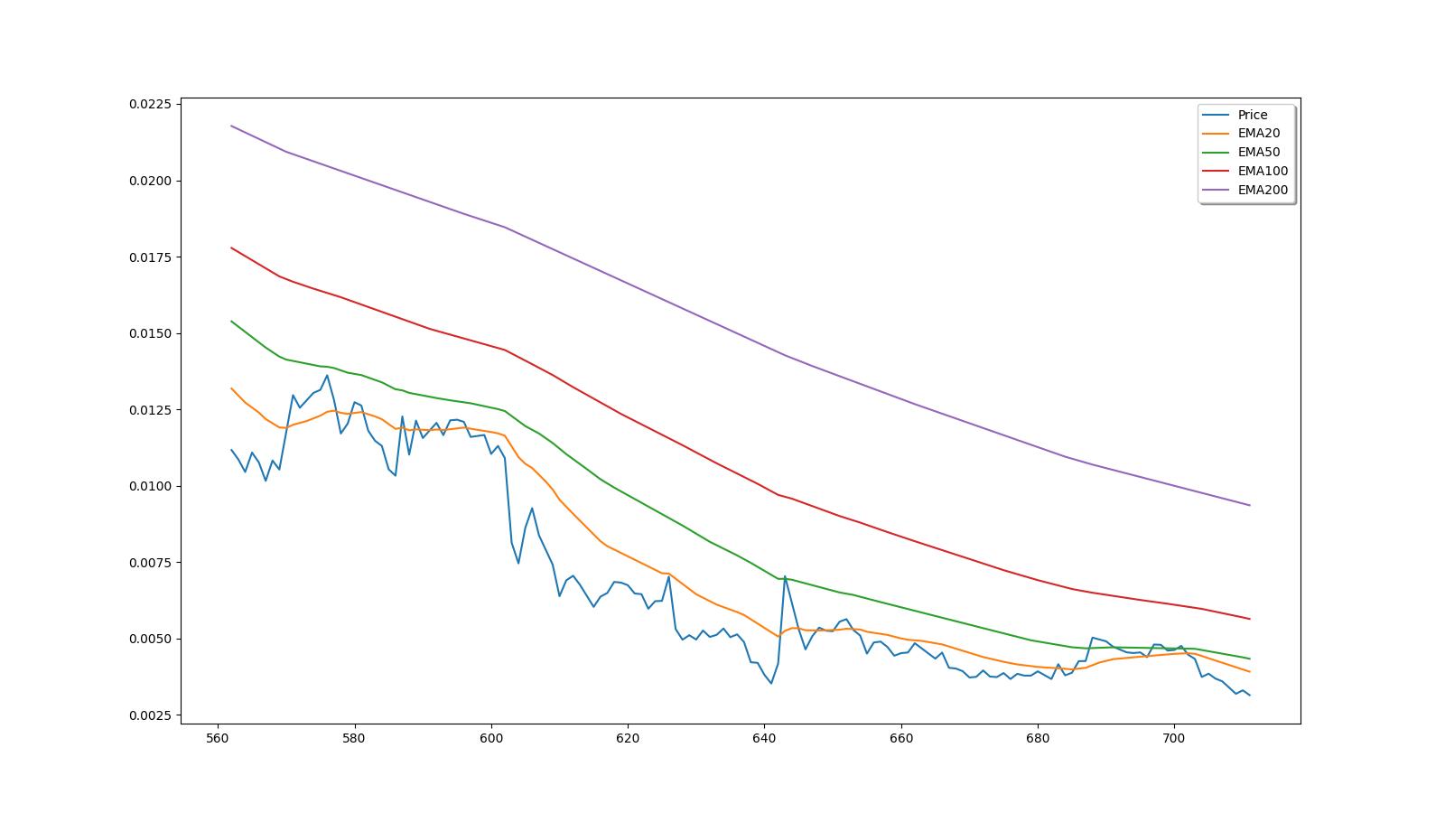 Gigachad (gigachadsolana.com) Exponential Moving Averages