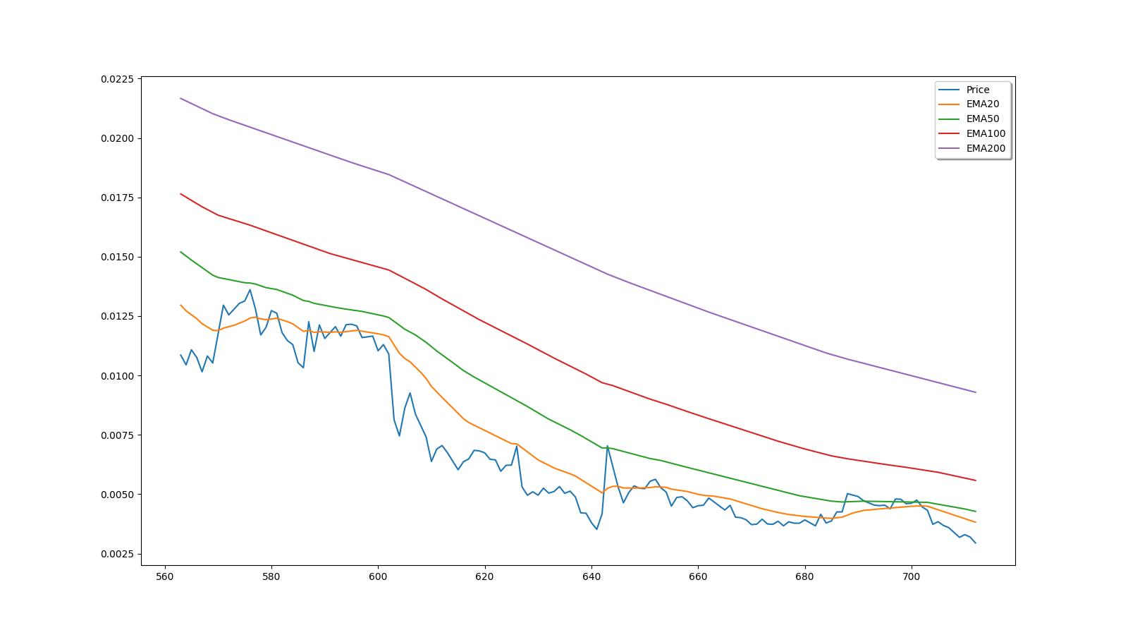 Gigachad (gigachadsolana.com) Exponential Moving Averages