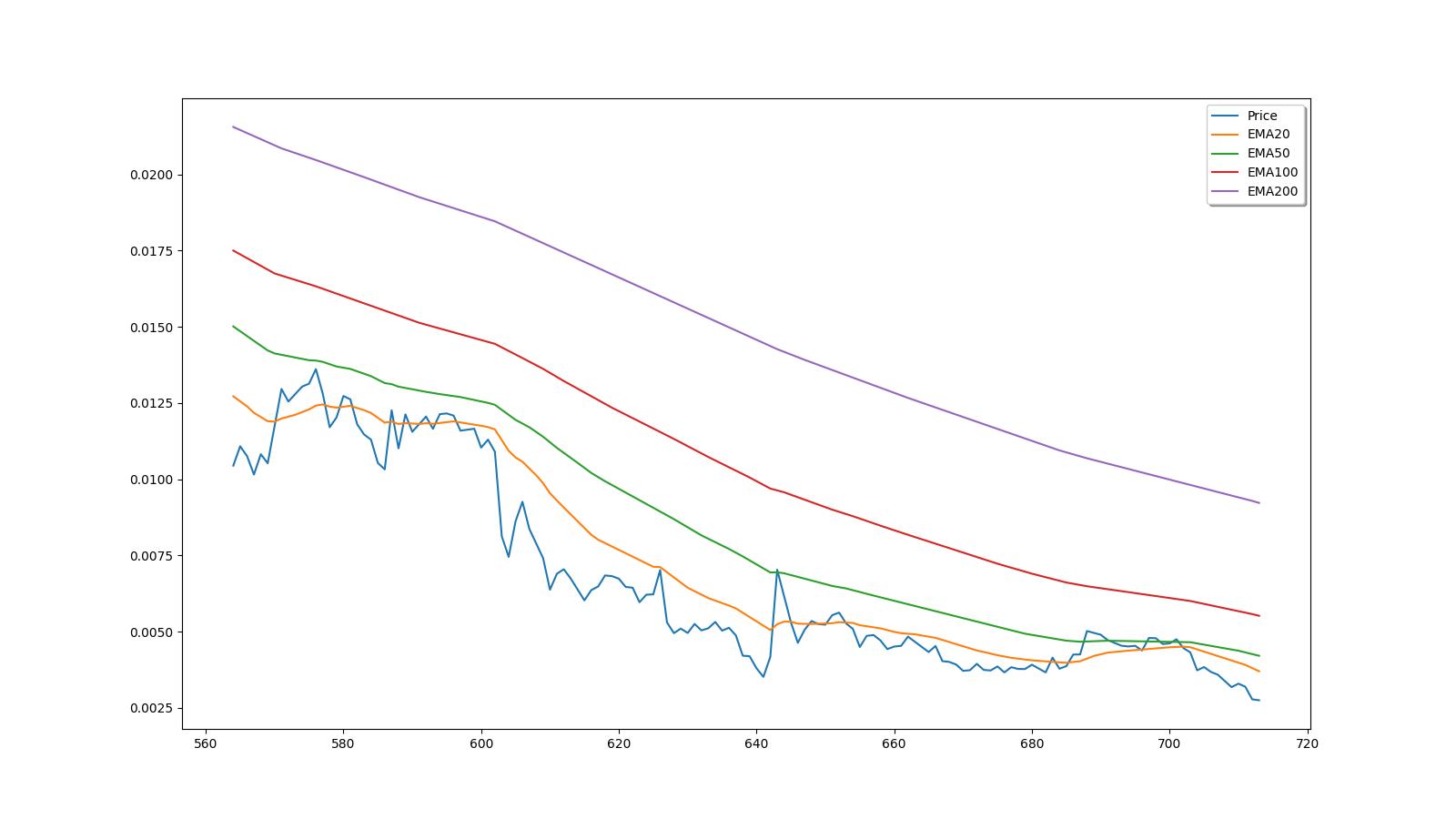 Gigachad (gigachadsolana.com) Exponential Moving Averages