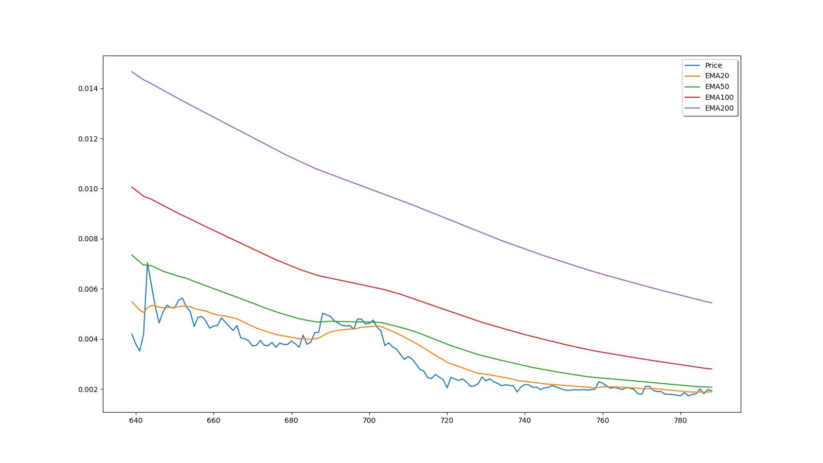 Gigachad (gigachadsolana.com) Exponential Moving Averages