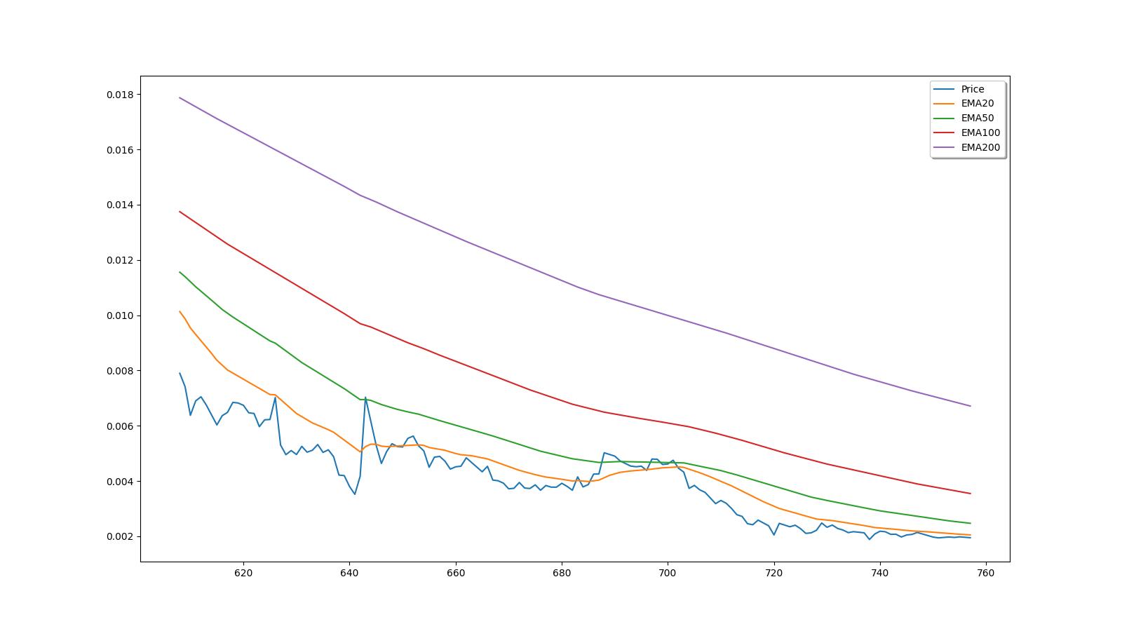 Gigachad (gigachadsolana.com) Exponential Moving Averages