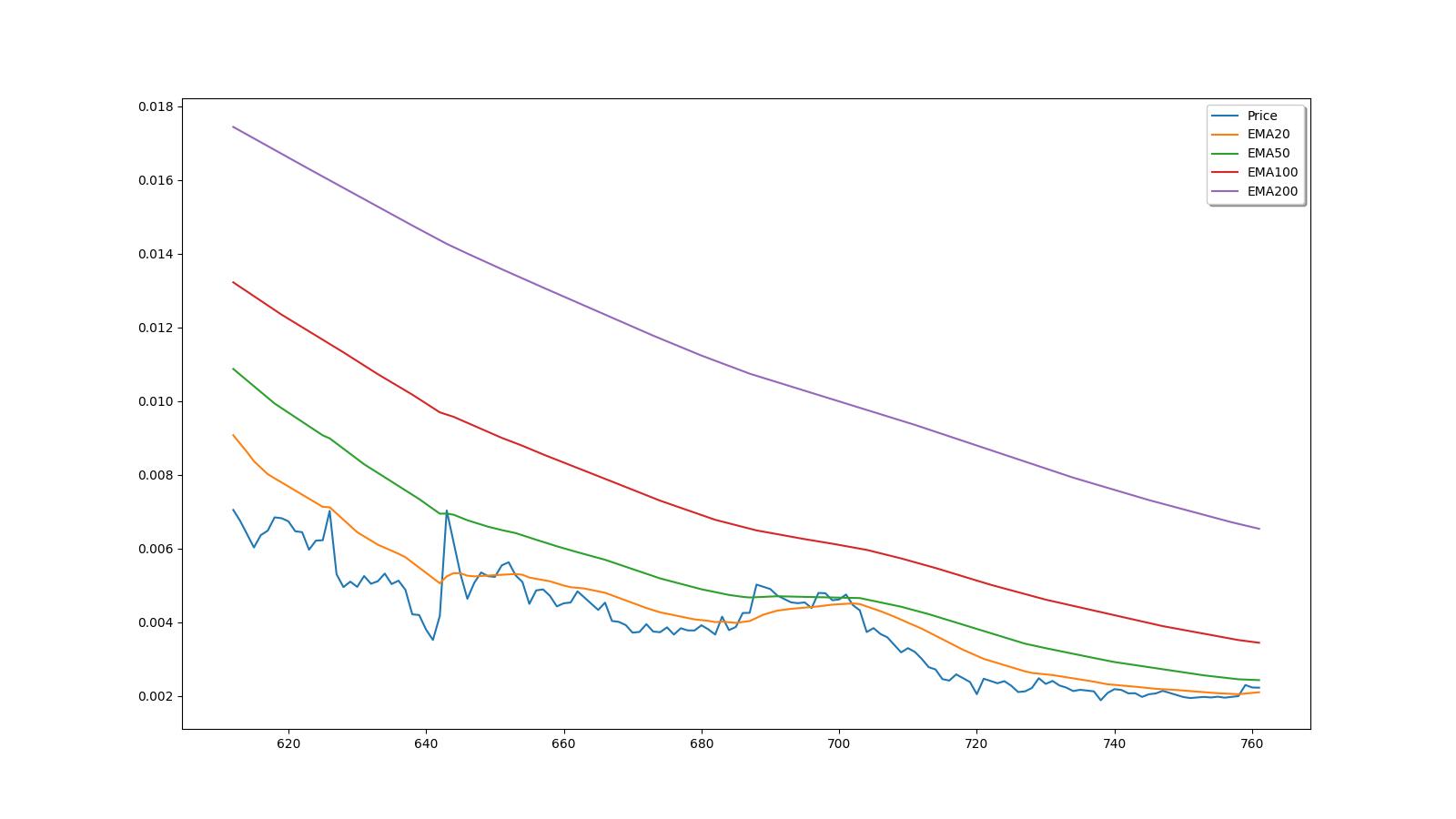 Gigachad (gigachadsolana.com) Exponential Moving Averages