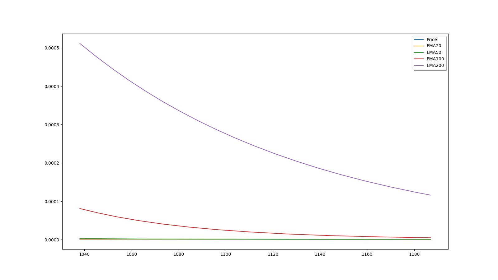 GigaSwap Exponential Moving Averages