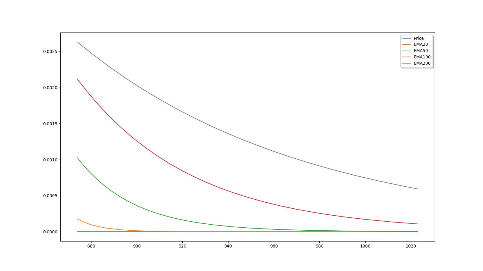 GigaSwap Exponential Moving Averages