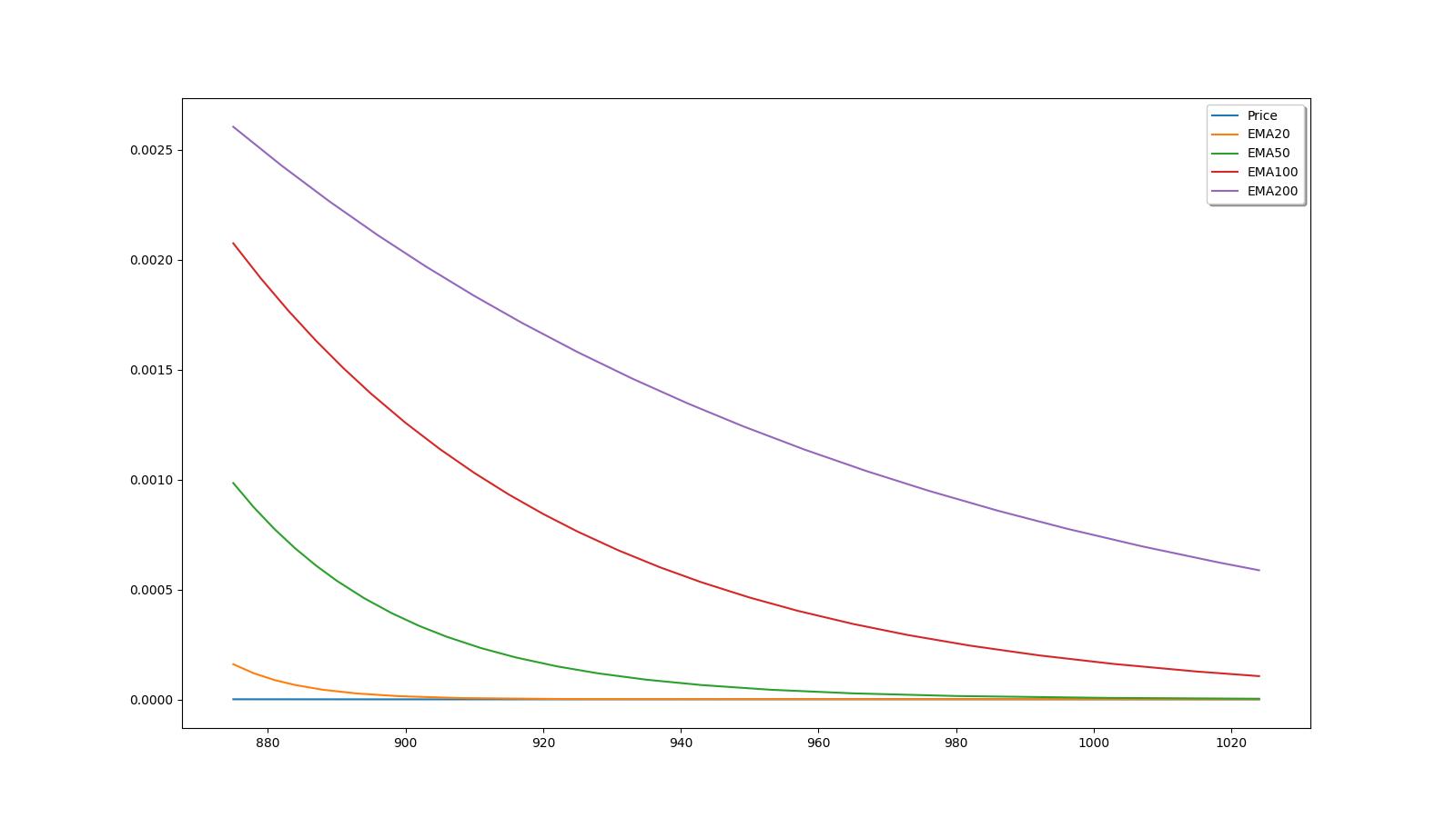 GigaSwap Exponential Moving Averages