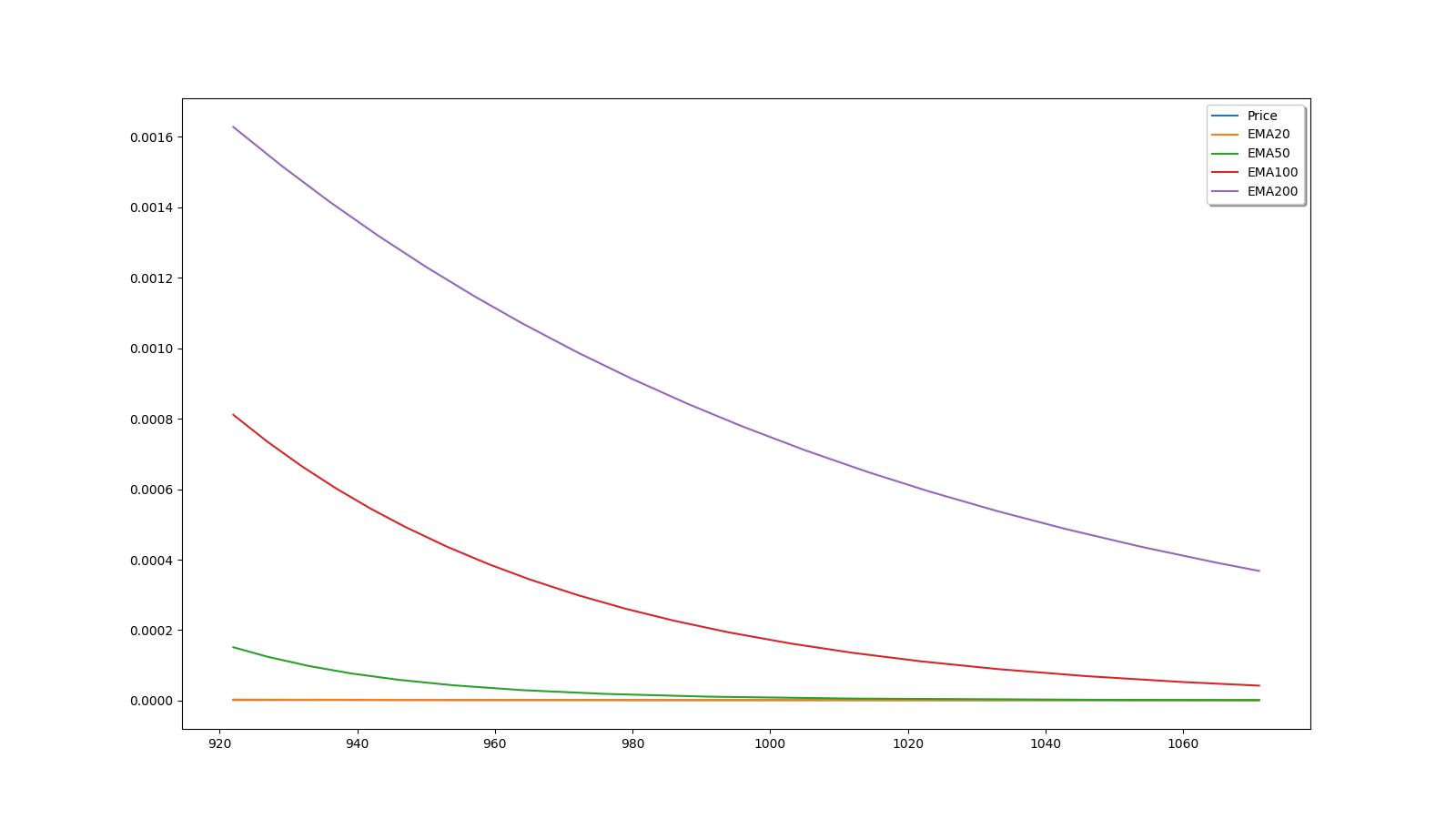 GigaSwap Exponential Moving Averages
