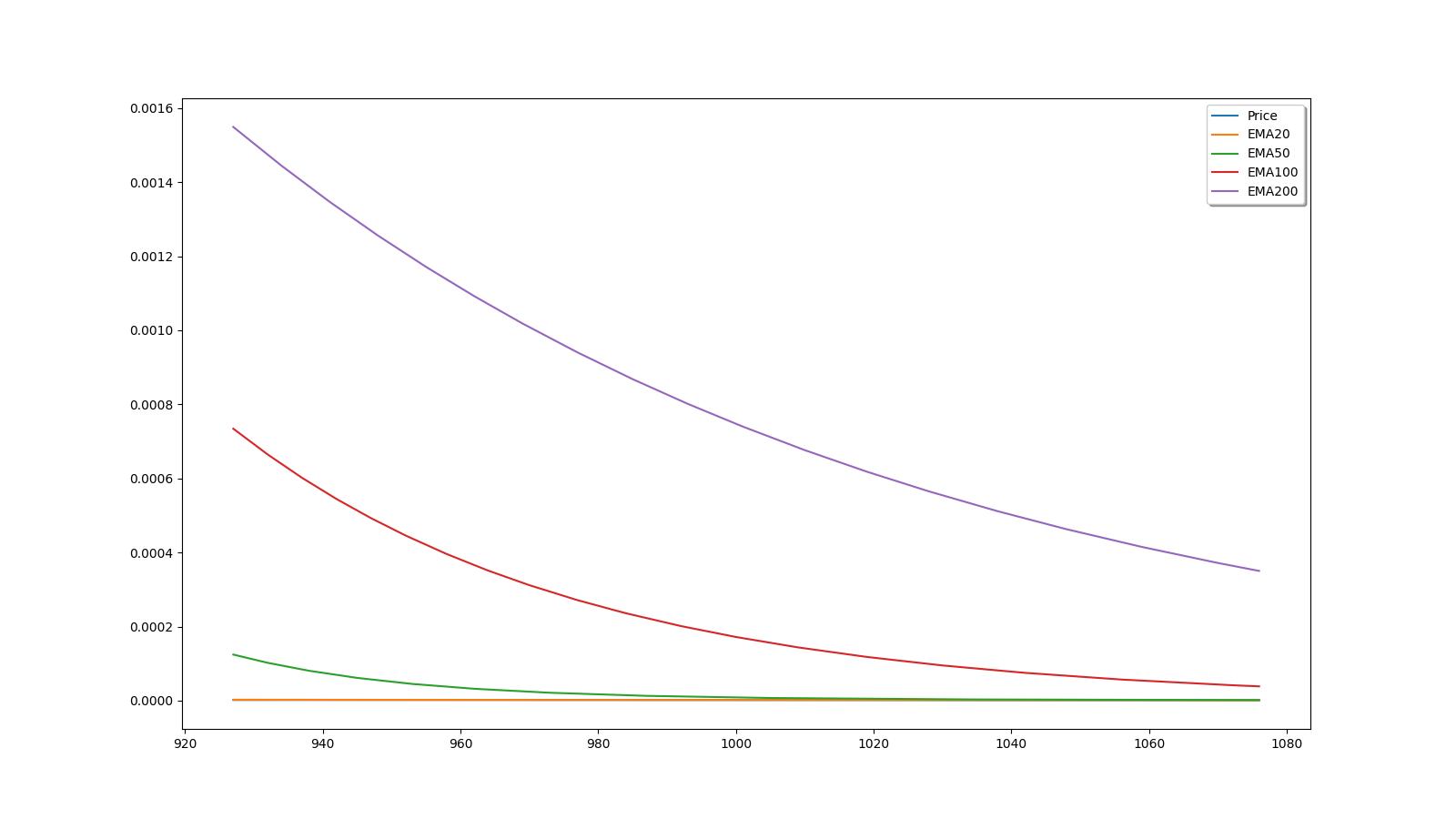 GigaSwap Exponential Moving Averages