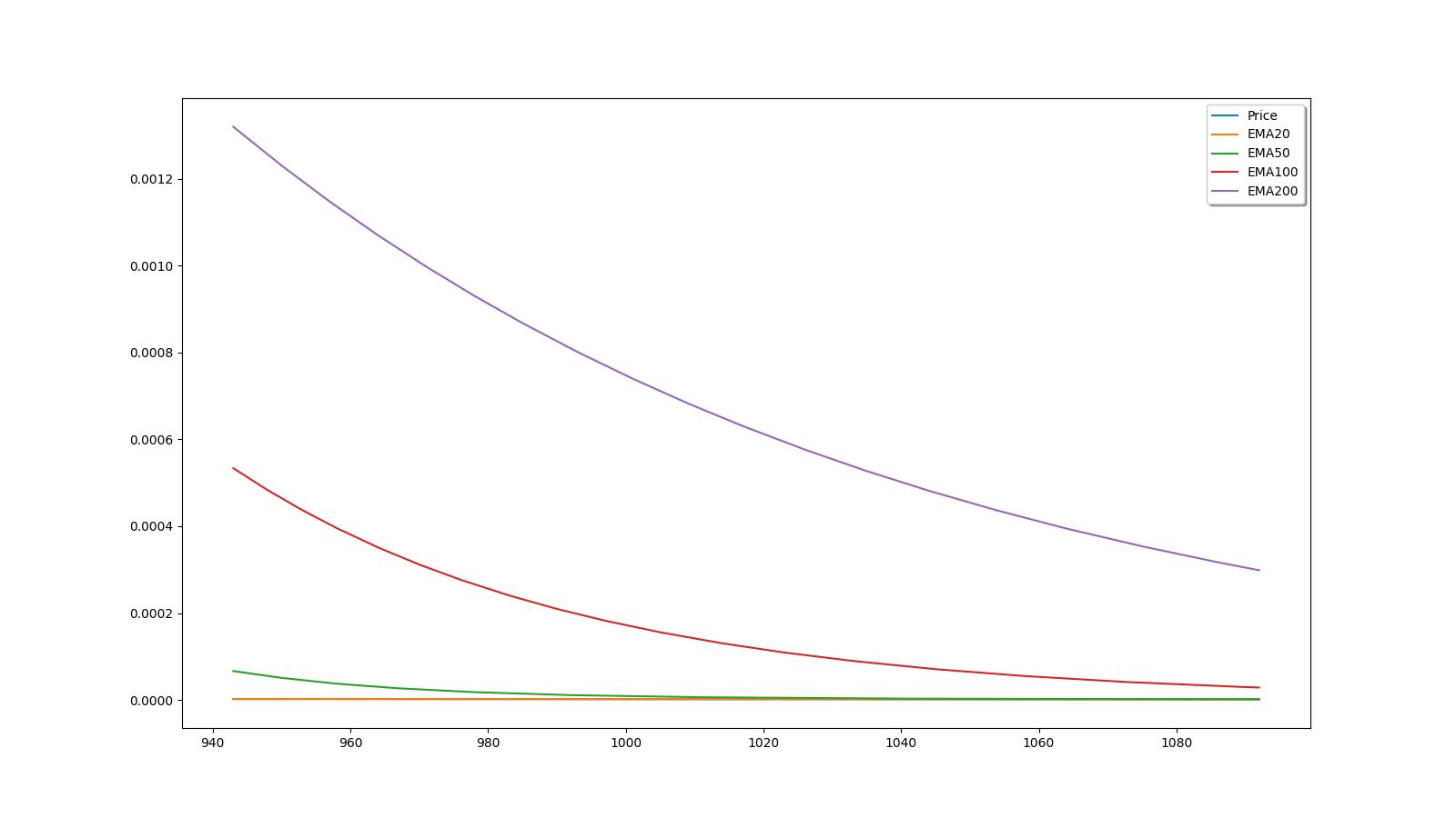 GigaSwap Exponential Moving Averages
