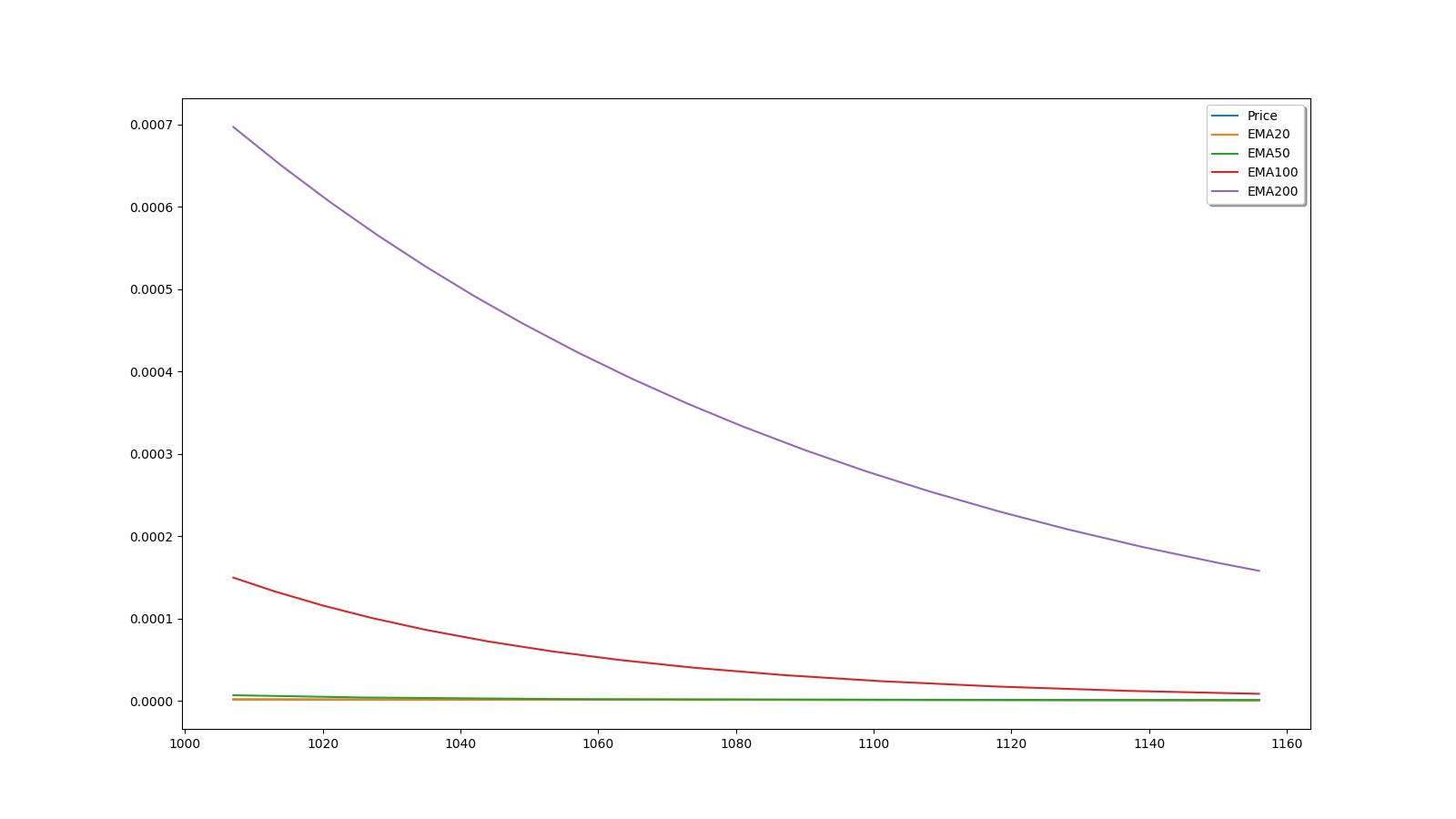 GigaSwap Exponential Moving Averages