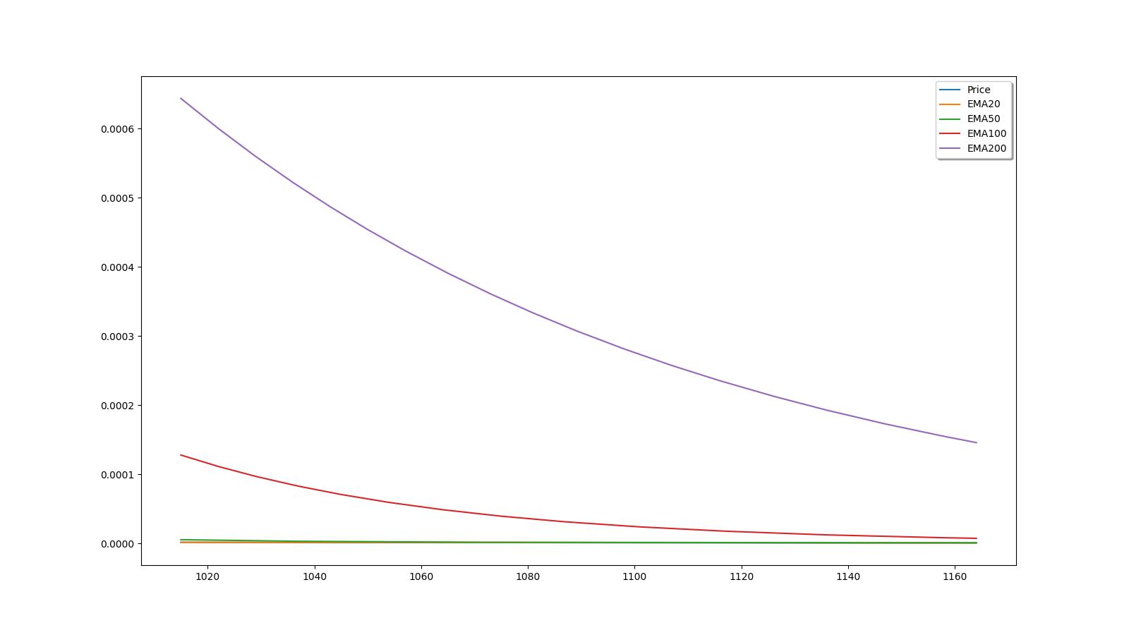 GigaSwap Exponential Moving Averages