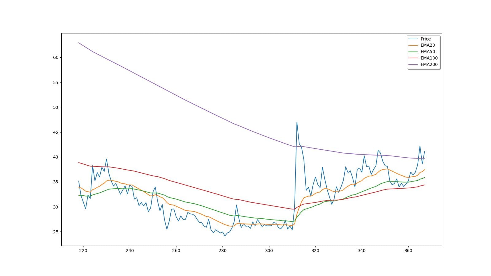 Giggle Fund Exponential Moving Averages