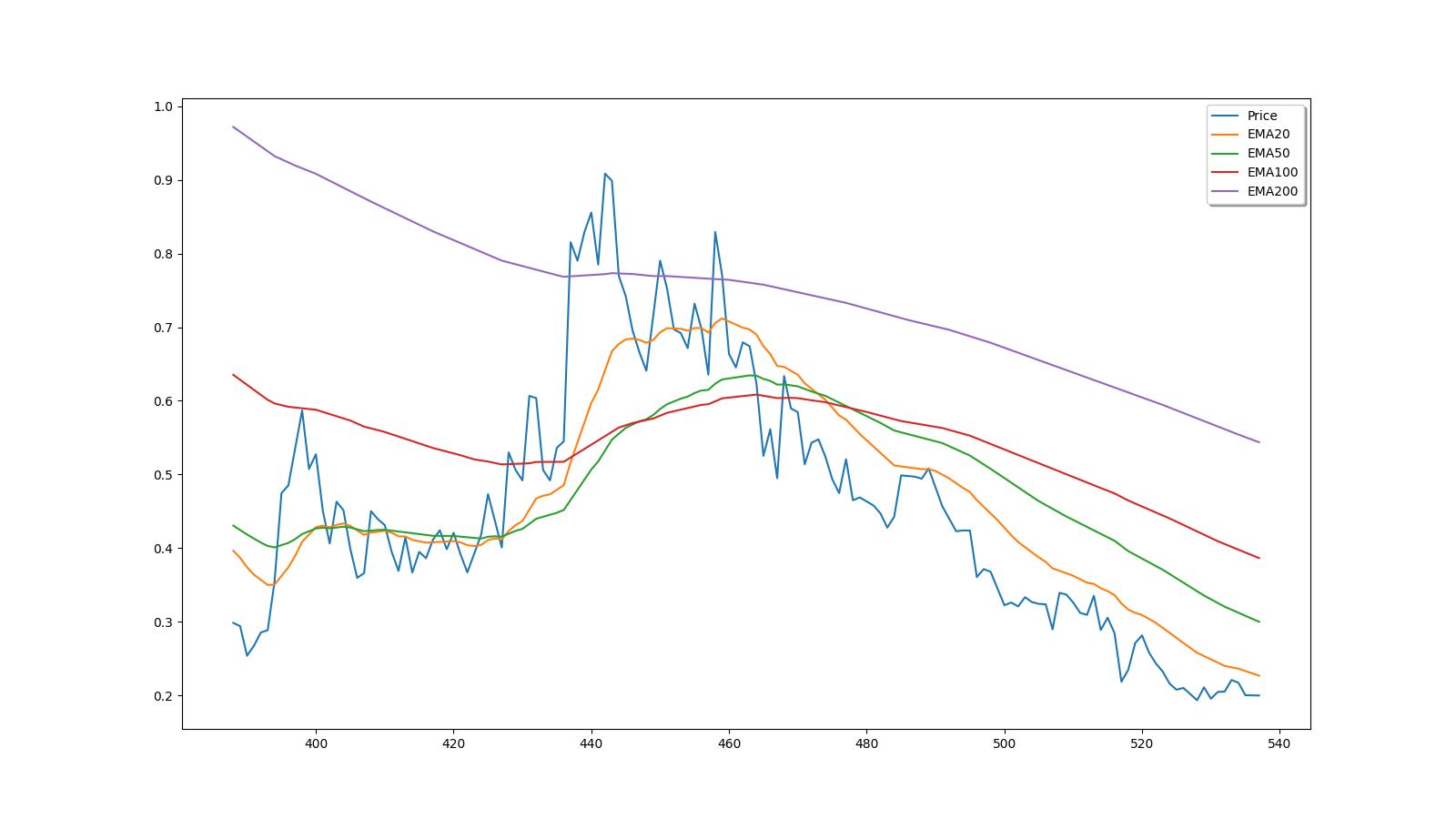 Giko Cat Exponential Moving Averages