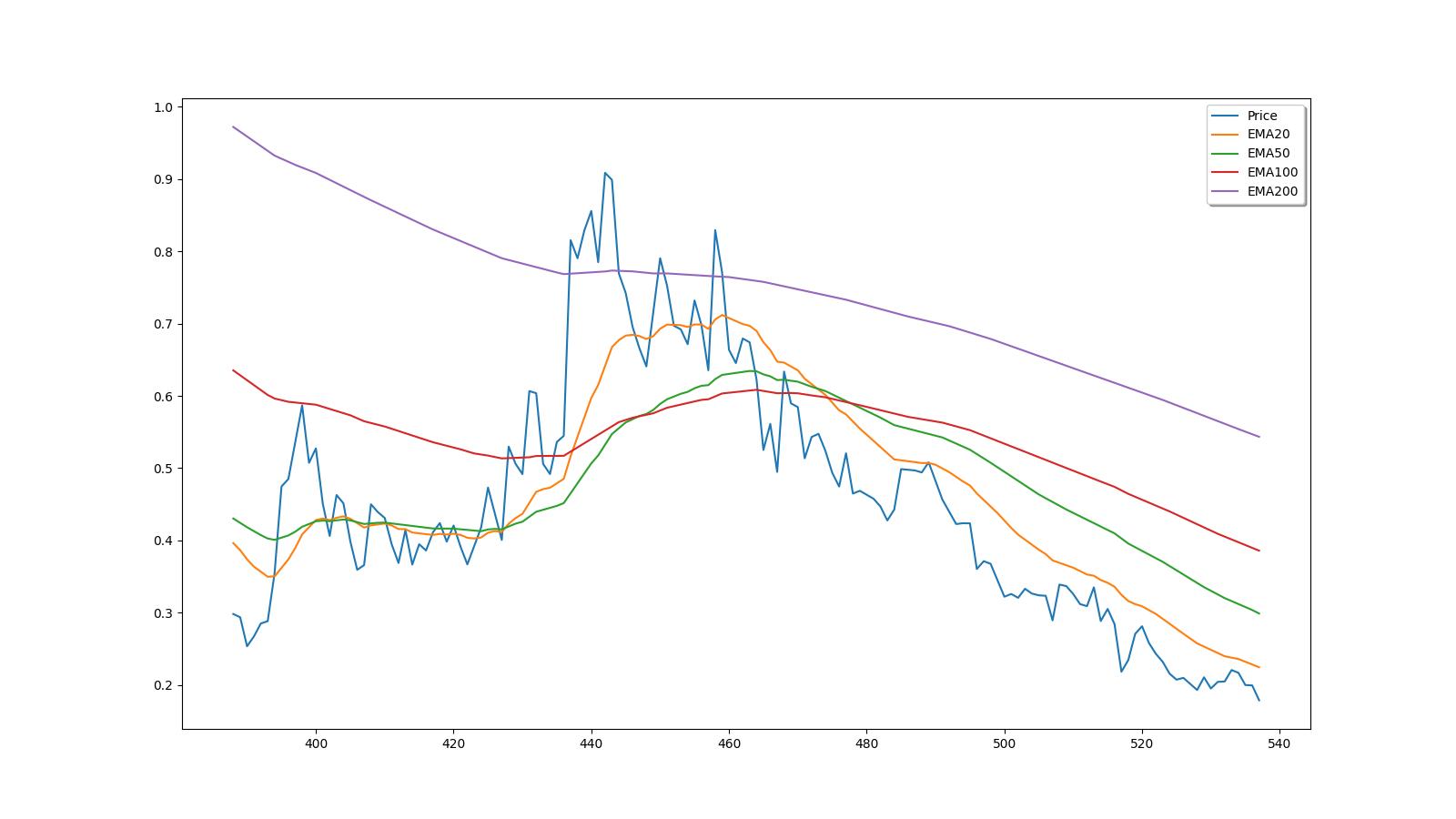 Giko Cat Exponential Moving Averages