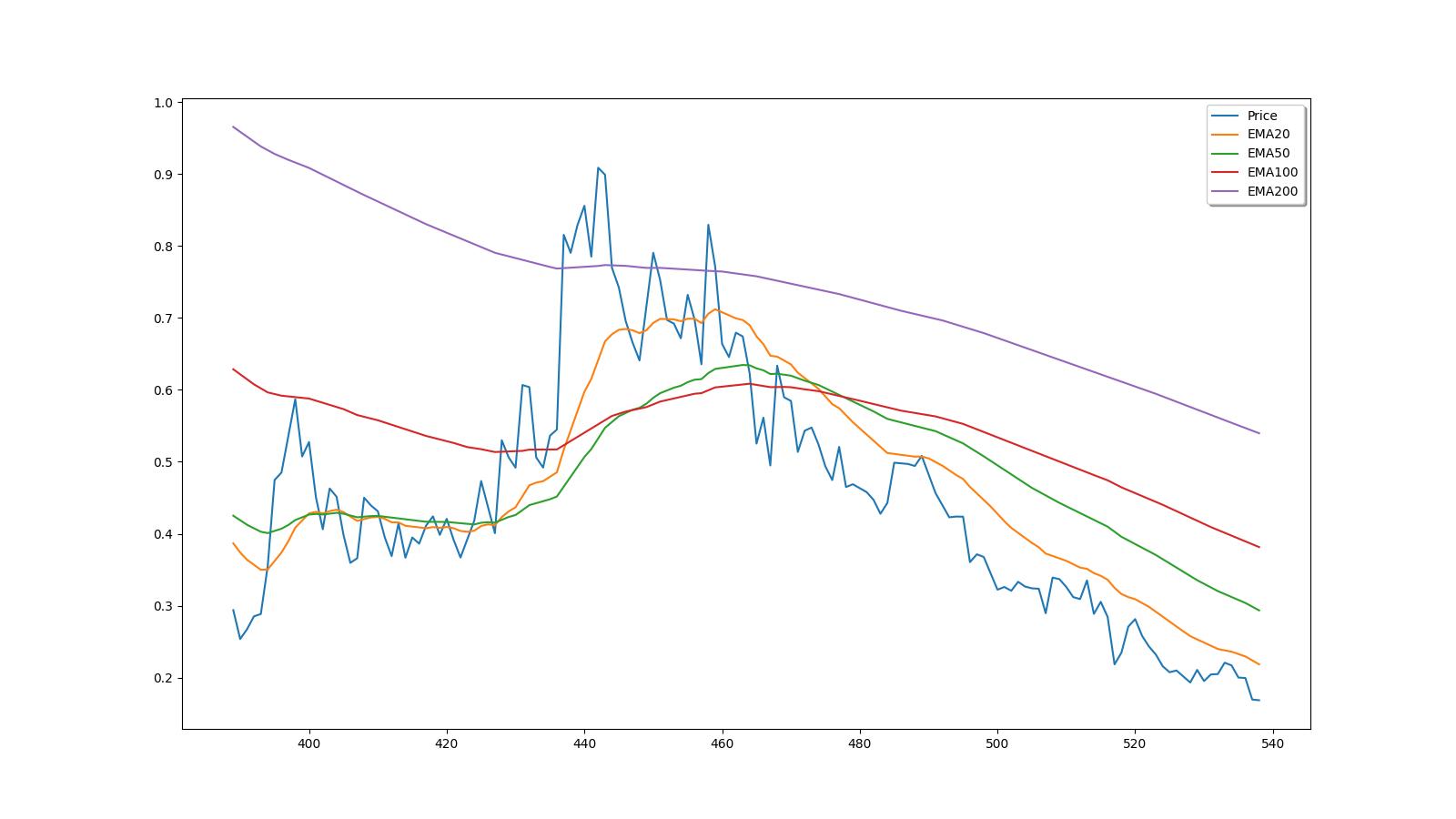 Giko Cat Exponential Moving Averages