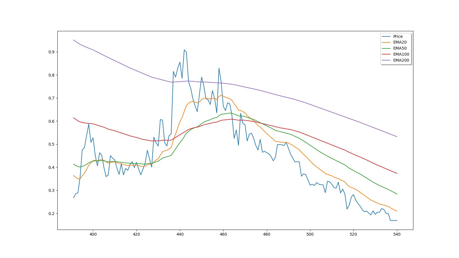 Giko Cat Exponential Moving Averages