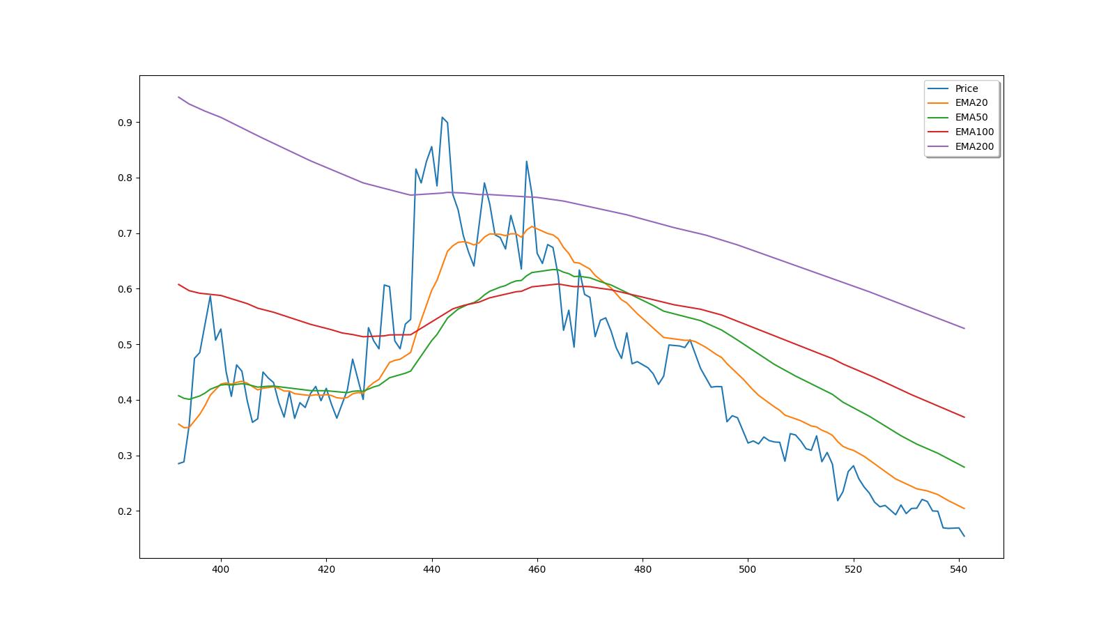 Giko Cat Exponential Moving Averages