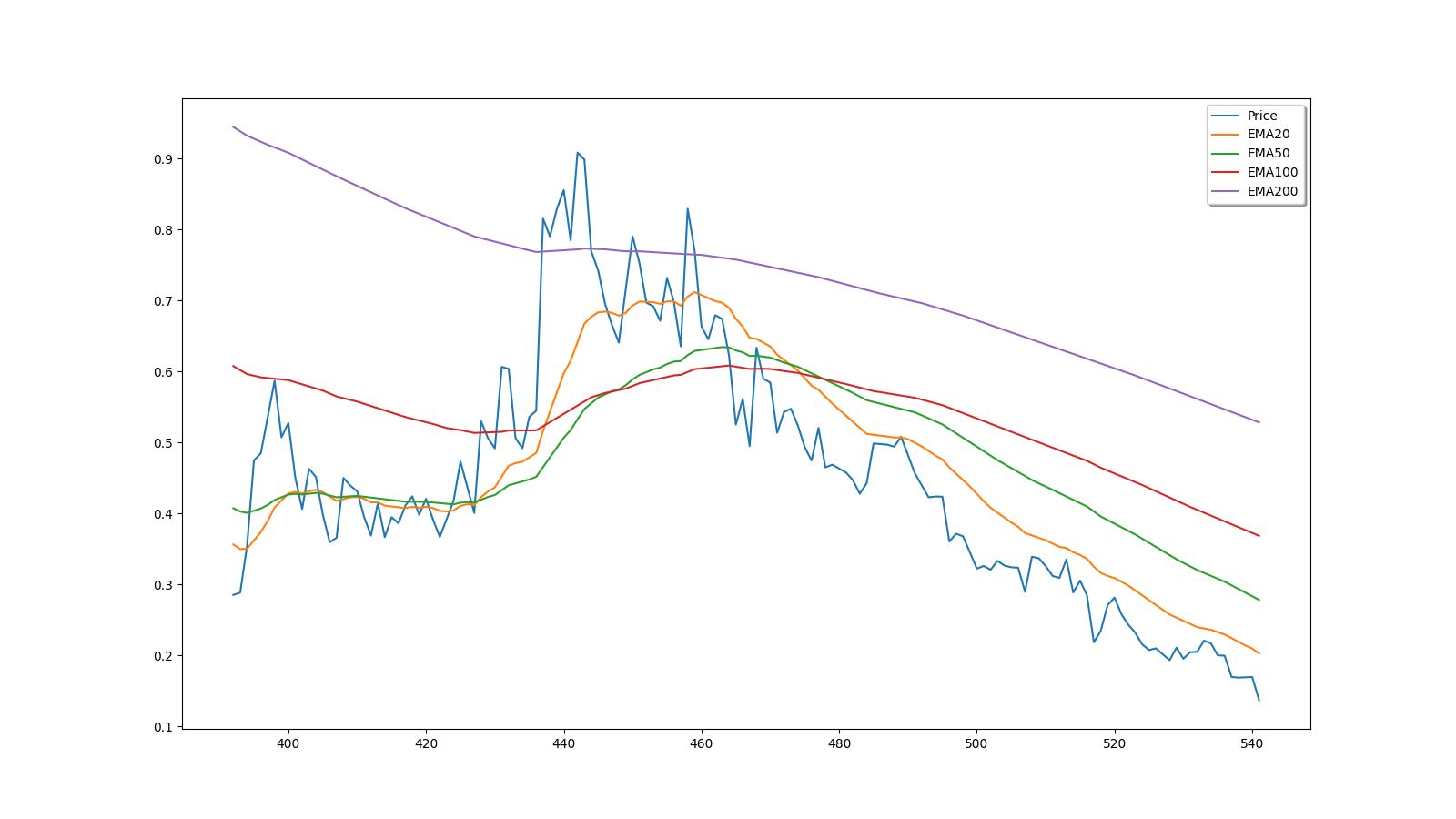 Giko Cat Exponential Moving Averages