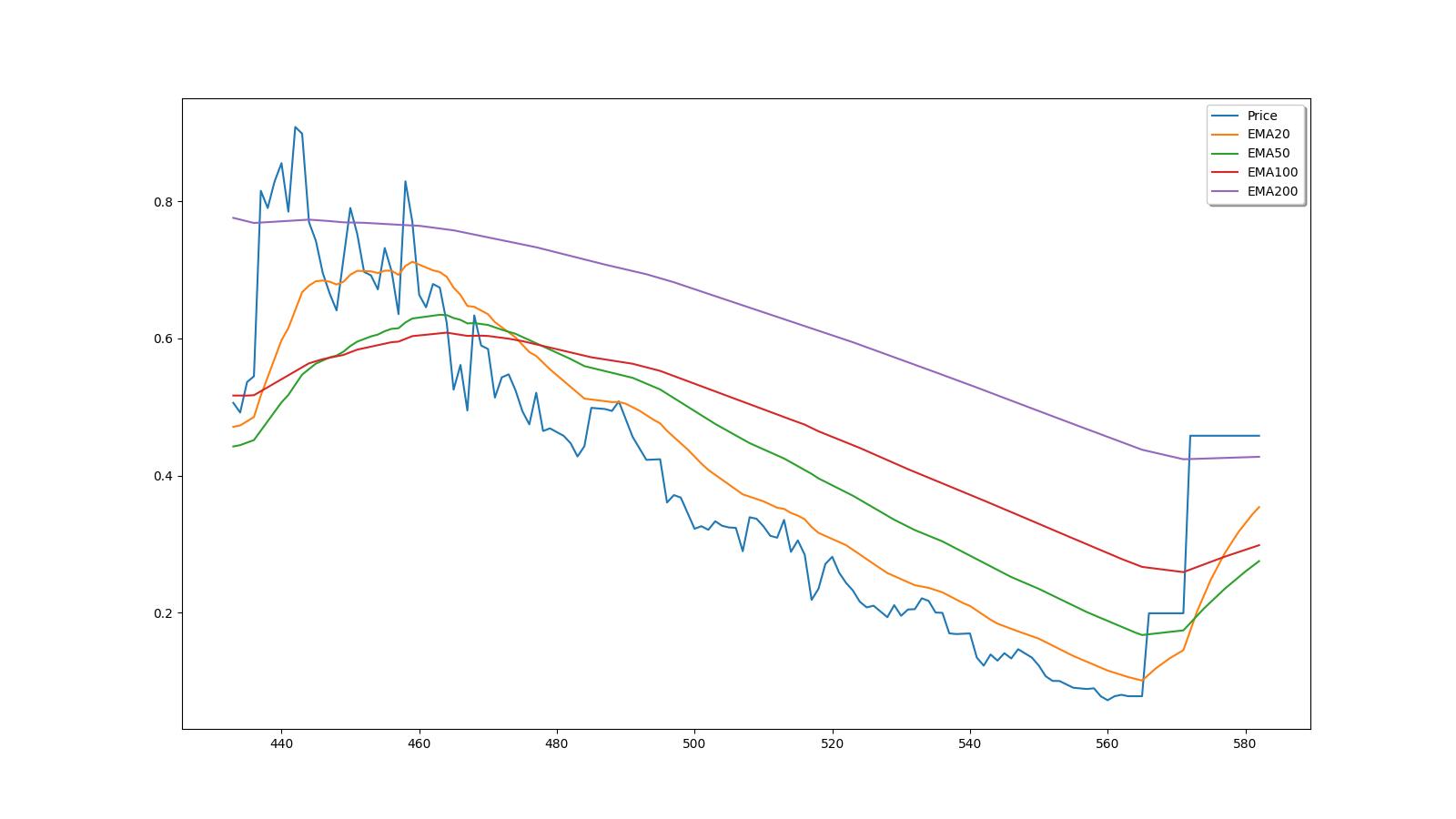 Giko Cat Exponential Moving Averages