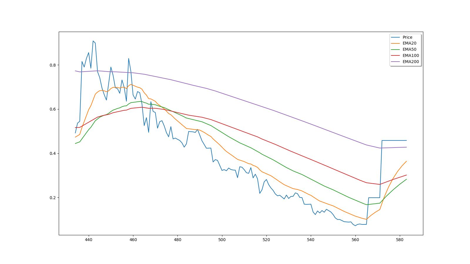 Giko Cat Exponential Moving Averages