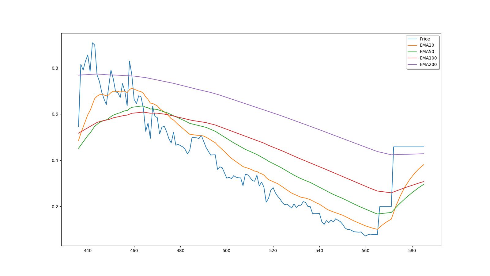 Giko Cat Exponential Moving Averages