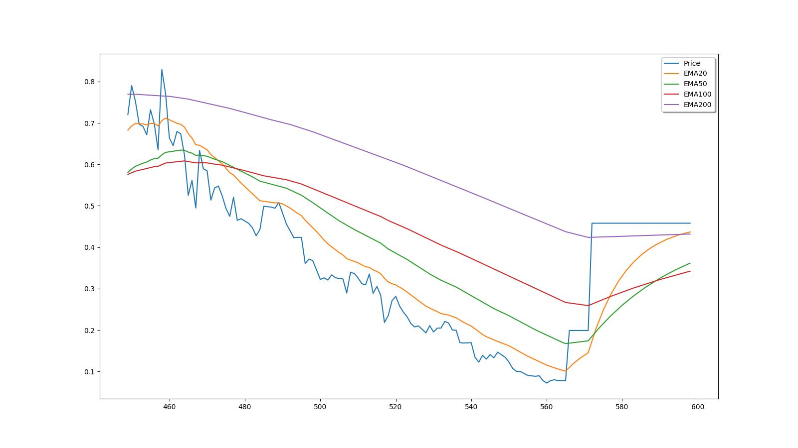 Giko Cat Exponential Moving Averages