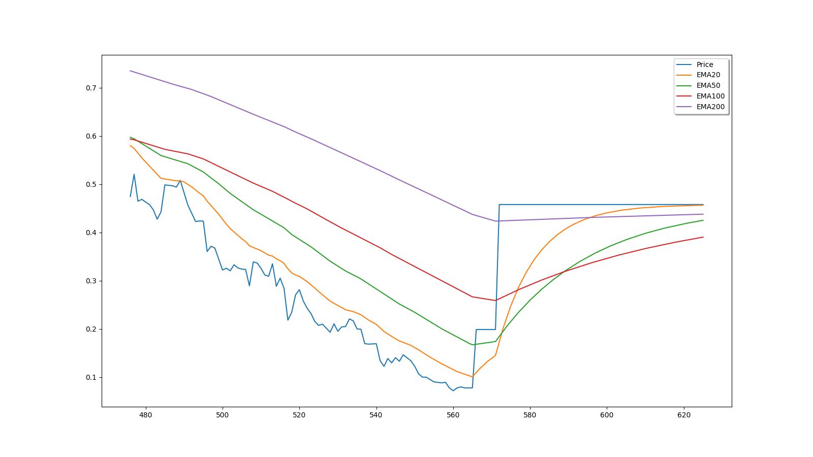 Giko Cat Exponential Moving Averages