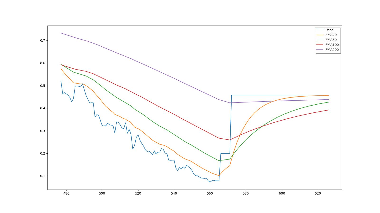 Giko Cat Exponential Moving Averages