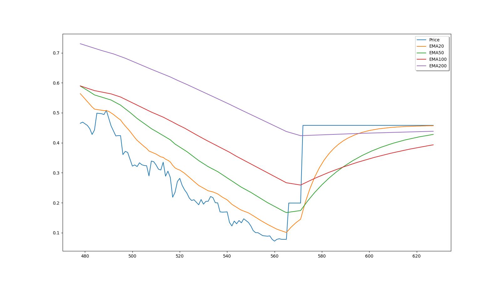 Giko Cat Exponential Moving Averages