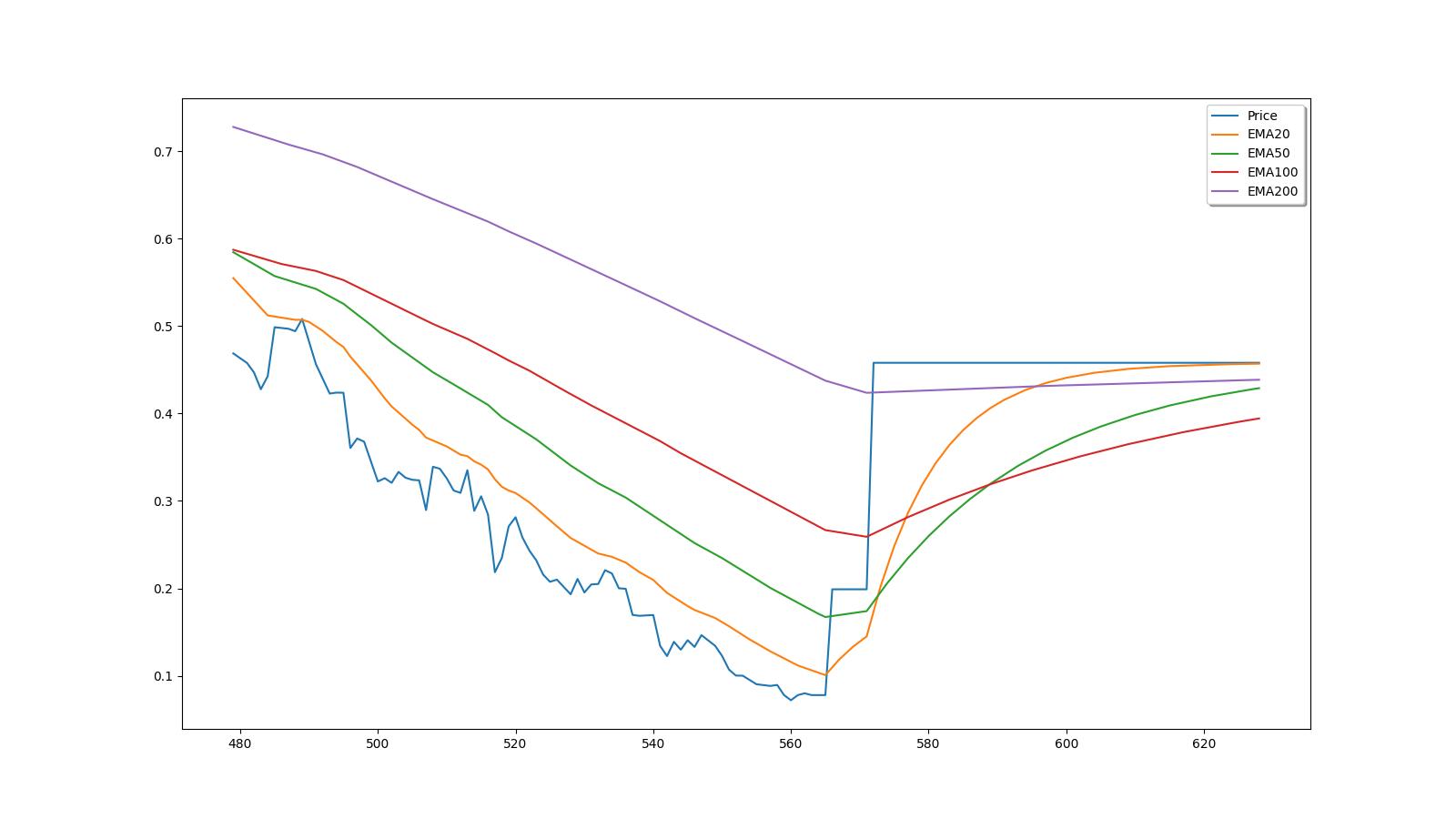Giko Cat Exponential Moving Averages