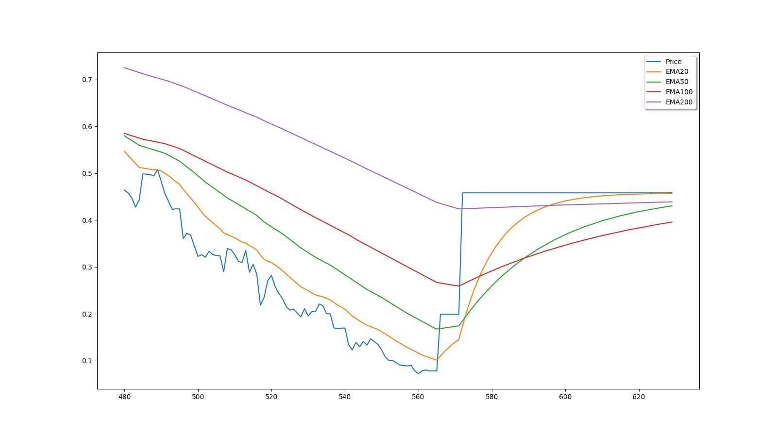 Giko Cat Exponential Moving Averages