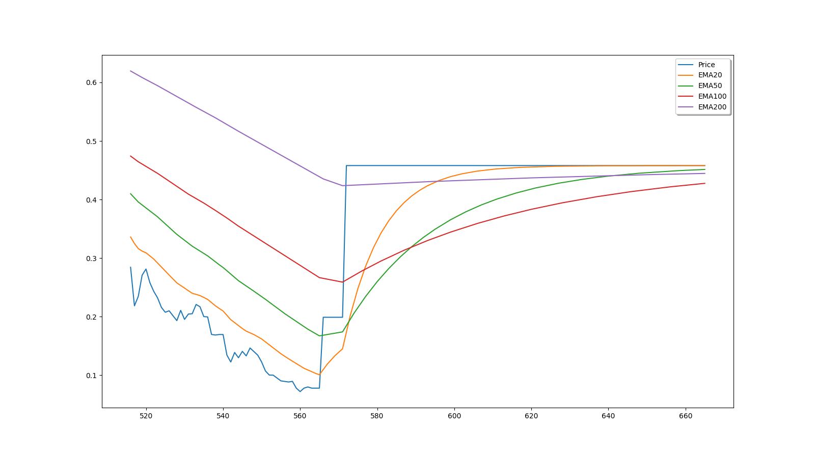 Giko Cat Exponential Moving Averages