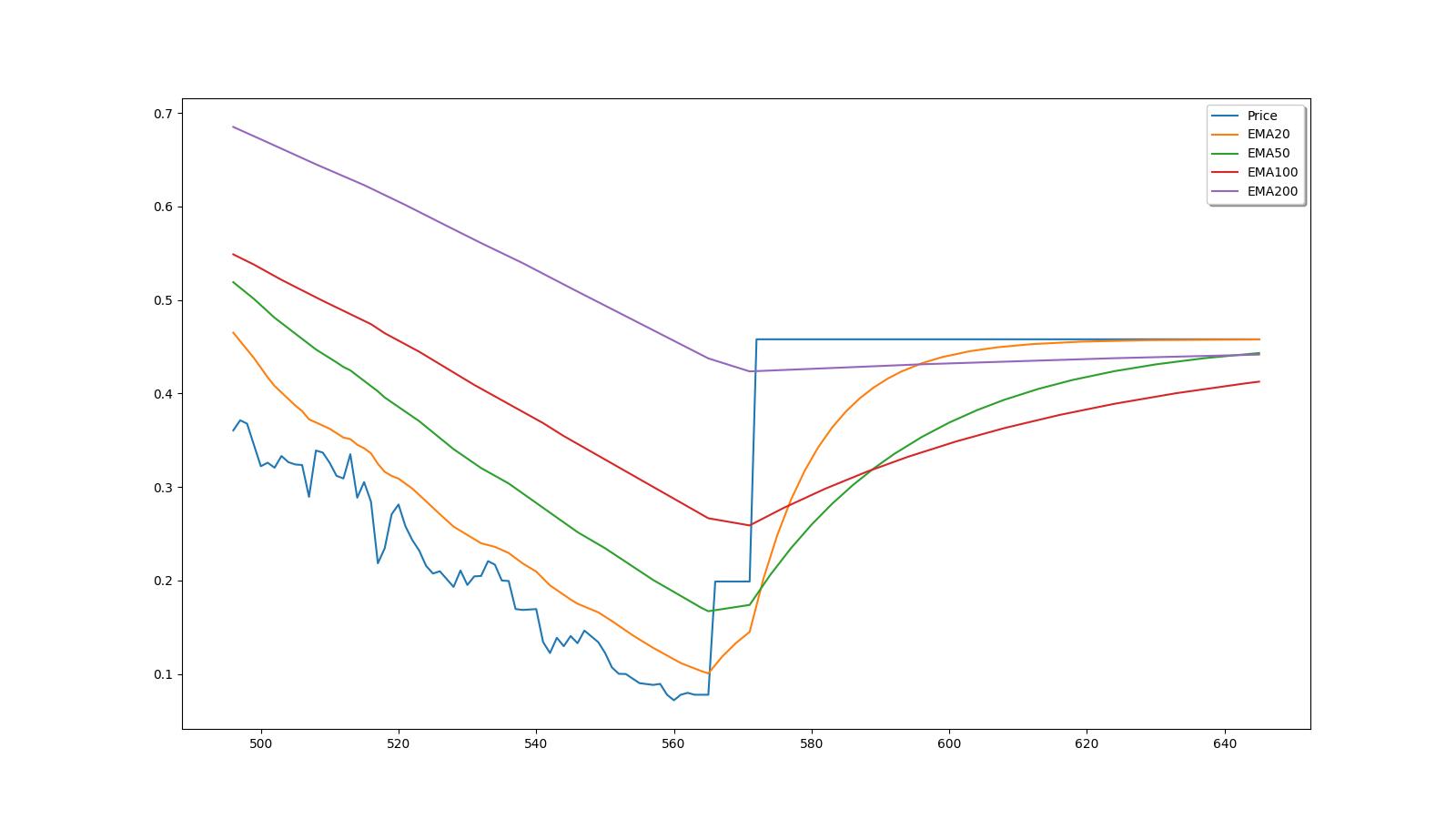 Giko Cat Exponential Moving Averages