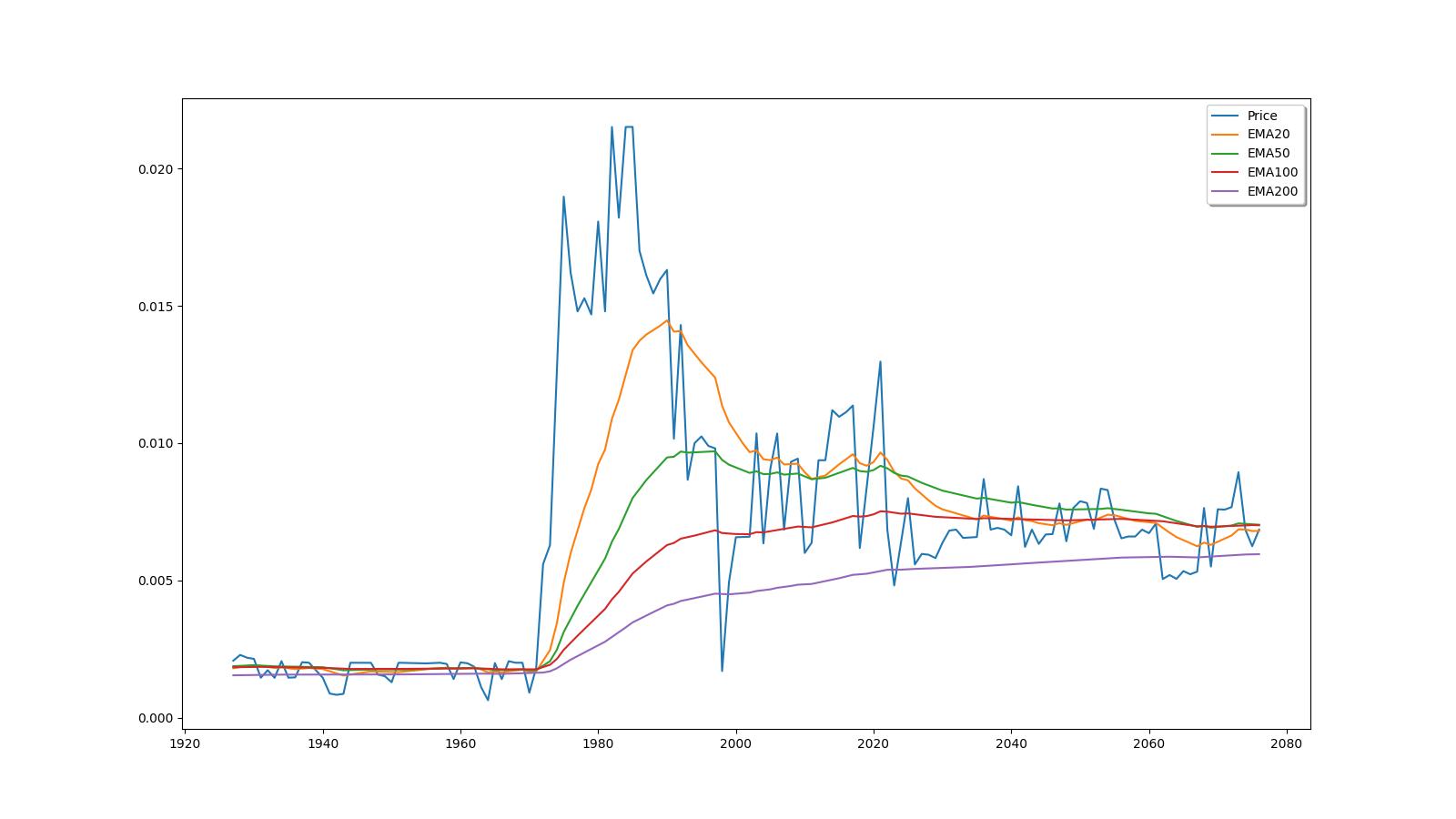 Gimmer Exponential Moving Averages