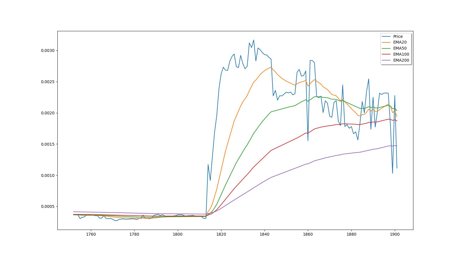 Gimmer Exponential Moving Averages