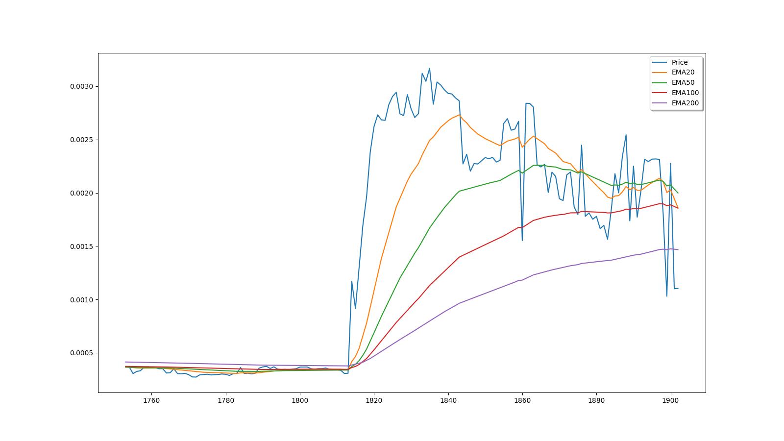Gimmer Exponential Moving Averages