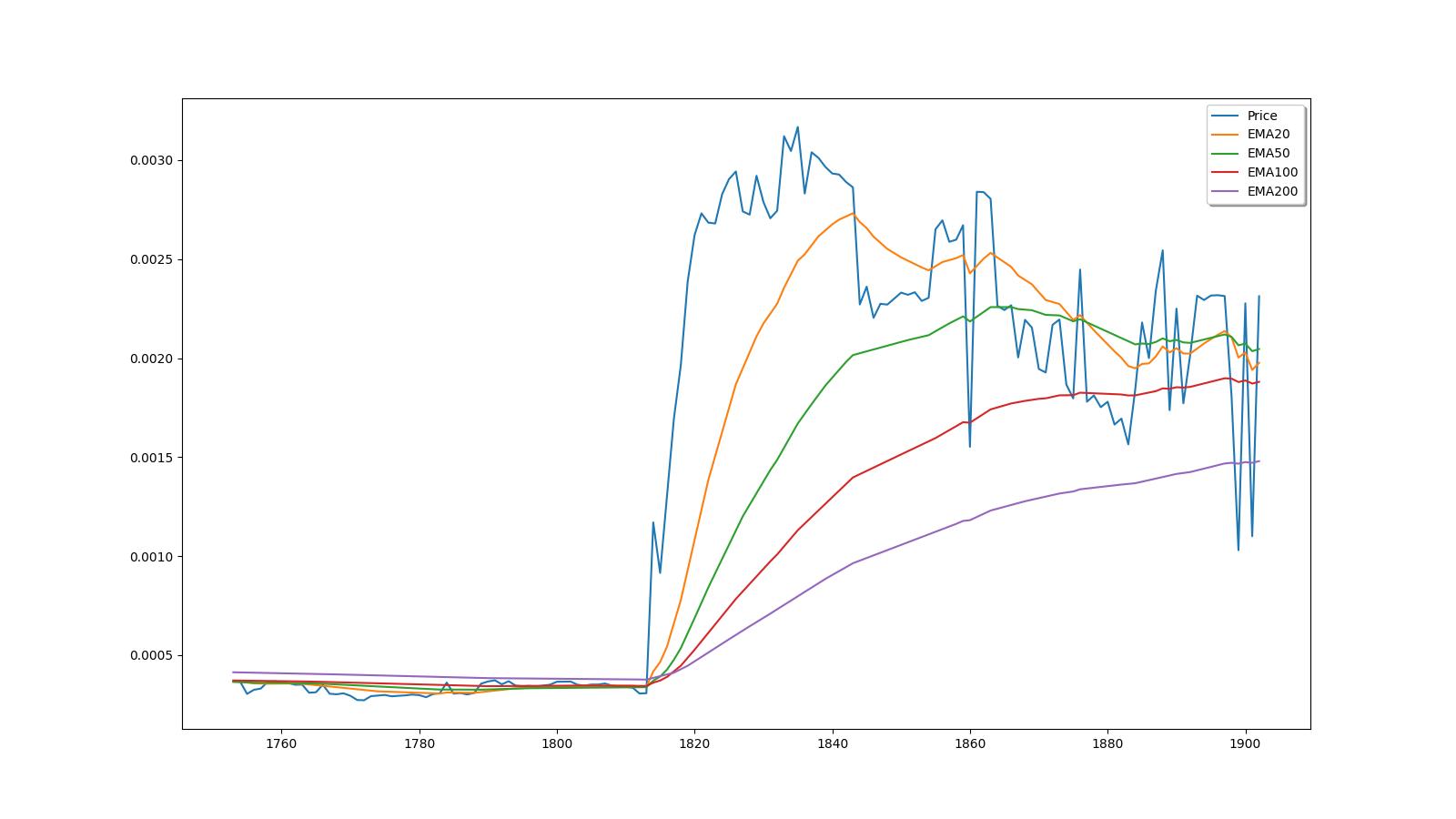 Gimmer Exponential Moving Averages