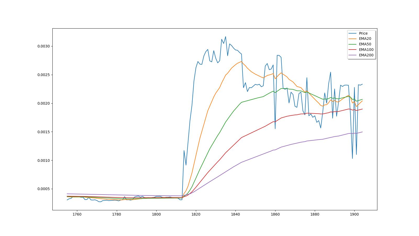 Gimmer Exponential Moving Averages